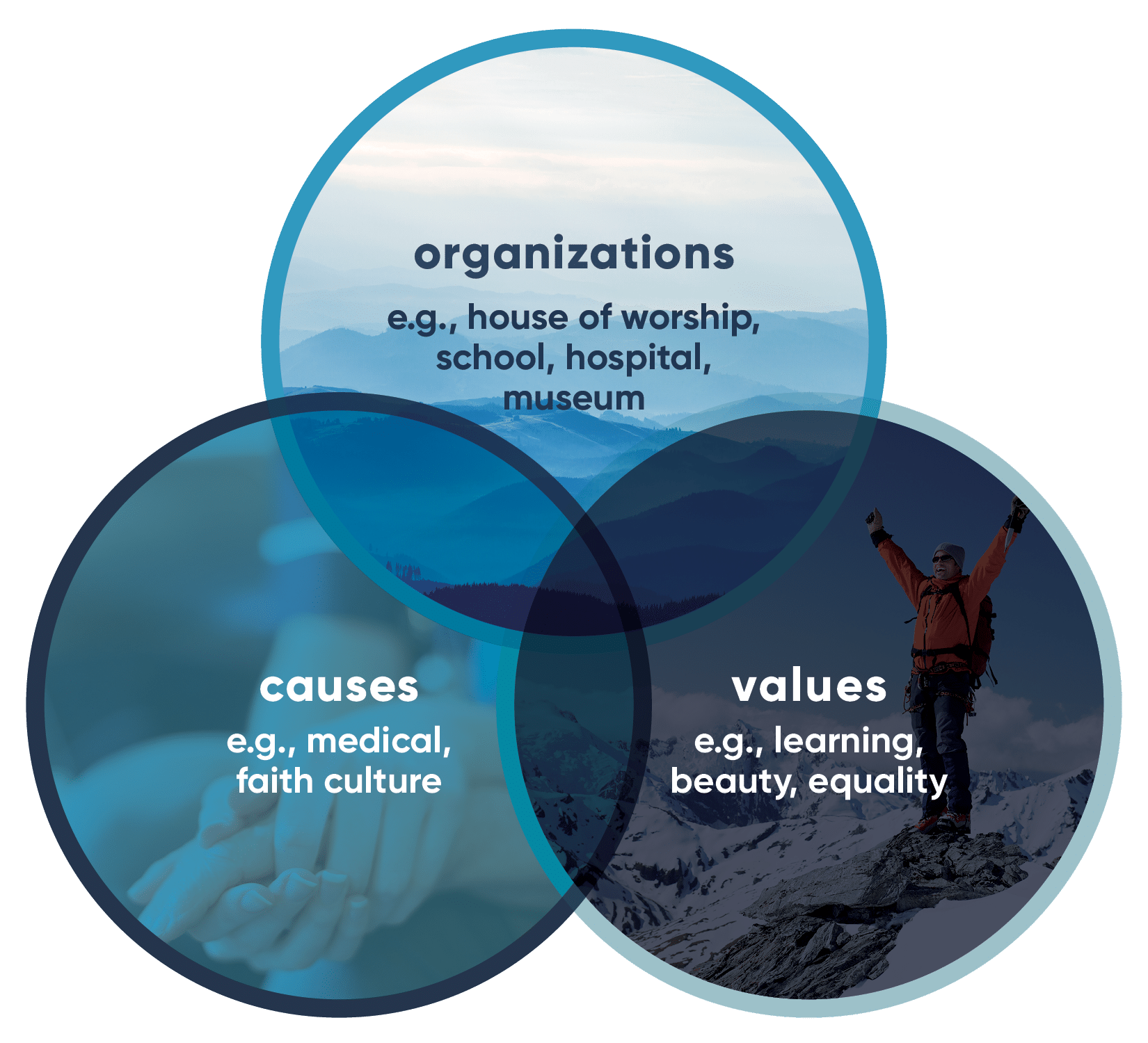 How to Align Your Charitable Giving with Your Values